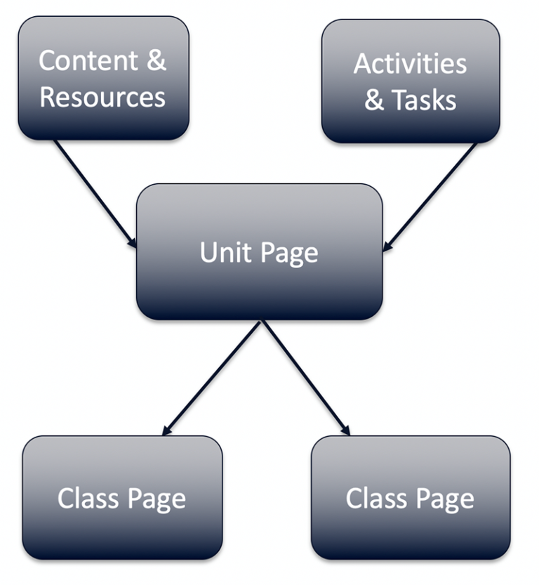 How to Make Your Class Page a Resource Hub for Learning